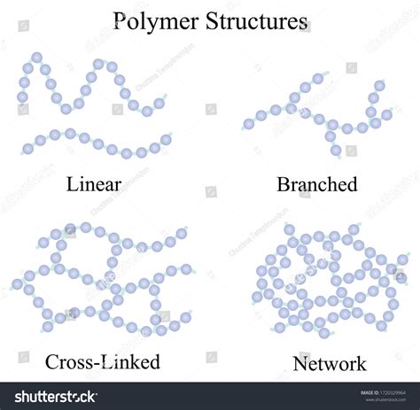 Polymers Structure