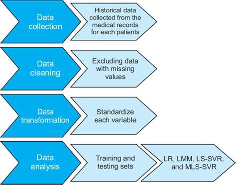 Framework Of Data Pre Processing Lr Linear Regression Lmm Linear Download Scientific