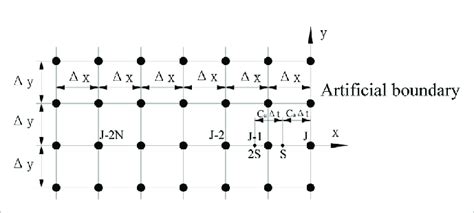 Discrete Model Of Multi Transmitting Boundary Download Scientific Diagram