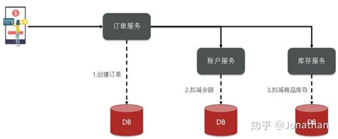 分布式事务解决方案 Seata 知乎