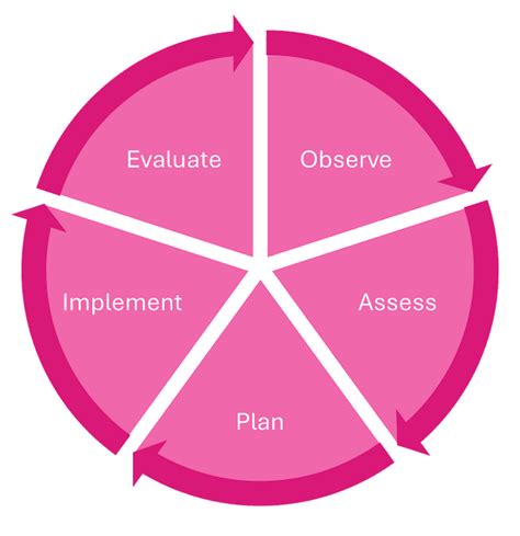 Overview Of The Eylf V2 0 Planning Cycle Twinkl