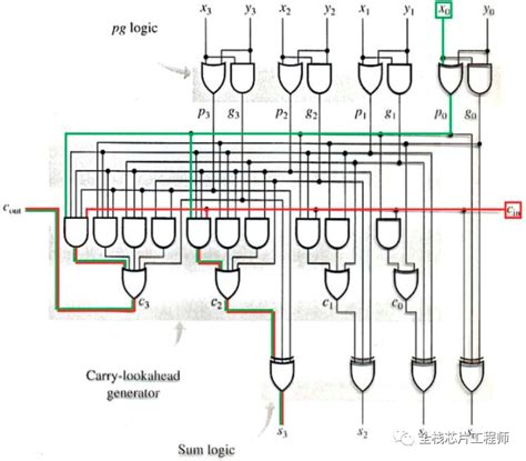 4位先行进位加法器行波进位超前进位加法器详解 Csdn博客