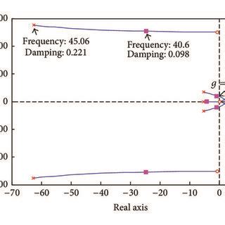 Closed Loop Root Locus Diagram Of The System Download Scientific Diagram