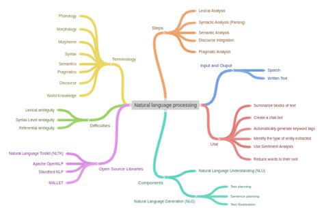Natural Language Processing Terminology Semantics Pragmatics Syntax