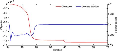 Convergent Histories Of The Objective Values And Volume Constraint The