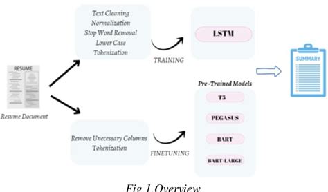 Figure 1 From Abstractive Text Summarization For Resumes With Cutting