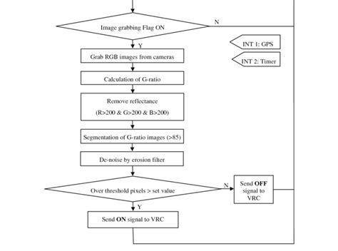 Image Capture And Processing And Signal Transfer Algorithm Download