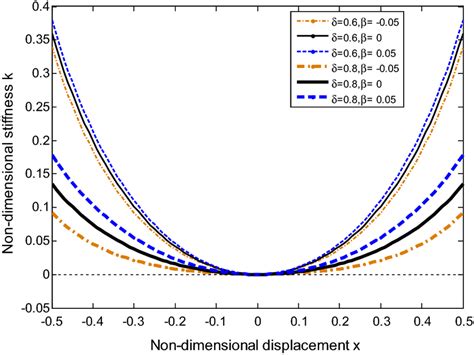 Nondimensional Stiffness Of The Qzs System For Different Parameters Download Scientific Diagram