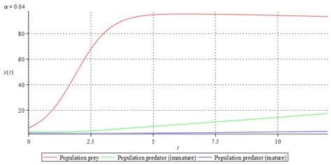 Population dynamics at í µí¼ 0 04 Download Scientific Diagram