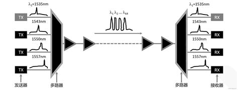 多路复用技术光纤 多路复用 Fdm Csdn博客