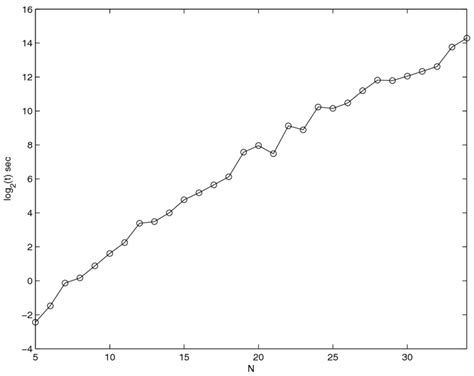 The Time For Solving The Lmi With Network Size In Scale Free Networks