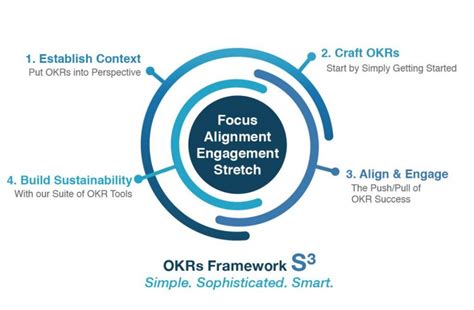 OKR Framework 4 Step Process For Full OKR Implementaton