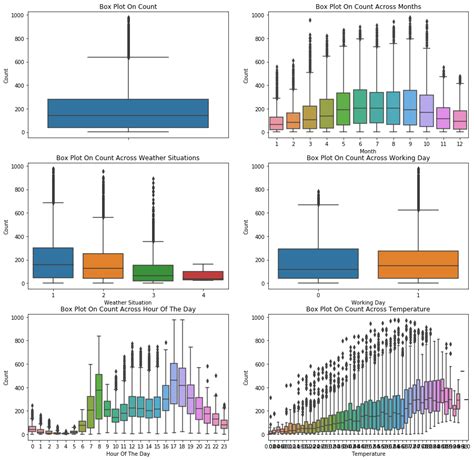 Github Pgebert Bike Sharing Dataset Analysis And Model Development For The Kaggle Bike