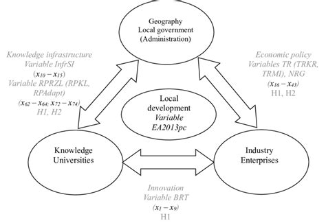 Verification Diagram Of Hypotheses Based On The Assumptions Of The