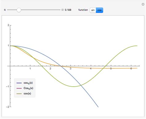 Q Trigonometric Functions Wolfram Demonstrations Project