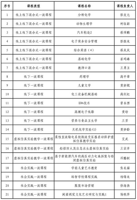 【喜讯】我校21门课程被认定为省级一流本科课程