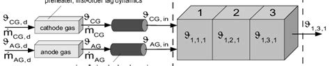 Semi Discretization Of The Fuel Cell Stack Module With Gas Preheaters