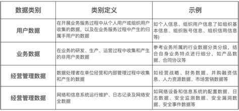 《数据安全技术 数据分类分级规则》及典型行业标准指南要点提炼 Csdn博客