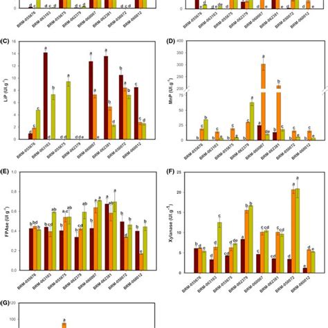 Enzymatic Activities And Total Protein Content Of Crude Extracts Cees