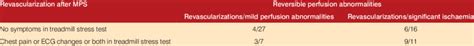 A Number Of Revascularized Patients With Reversible Perfusion Download Scientific Diagram
