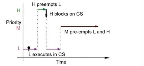 Avoid Priority Inversion And Enable Priority Inheritance In Linux
