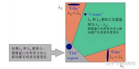 OpenCV 图像特征 角点特征Harris和Shi Tomasi算法 知乎