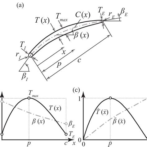 Parameterization Of Baseline Airfoil Geometry Using Bezier Curves The