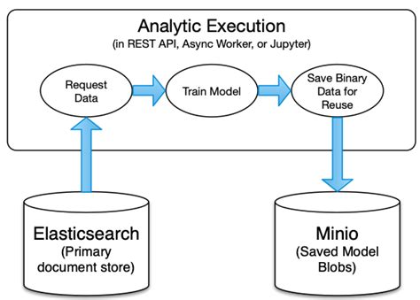 Architecture And Concepts Yet Another Analytic Dataflow Architecture