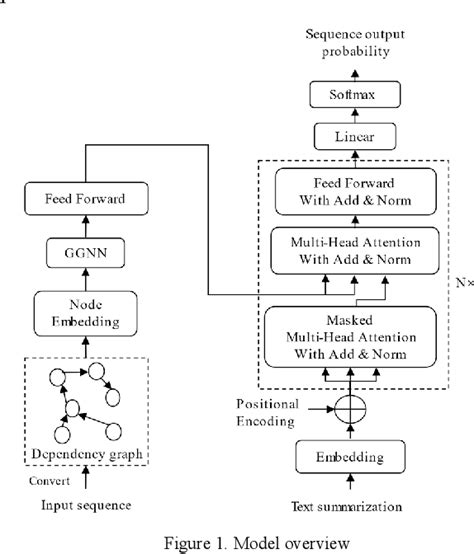 Figure 1 From Abstractive Text Summarization With Semantic Dependency Graph Semantic Scholar
