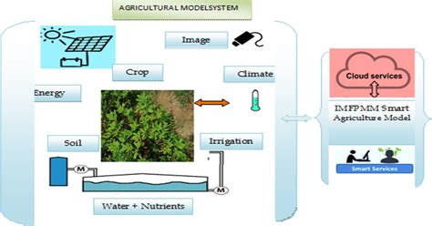 Illustrates The Iot Based Cloud Interaction Architecture For Proposed Work Download Scientific