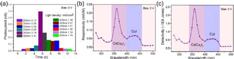 A Photocurrent B Responsivity C Detectivity Of Cscu 2 I 3 Cui