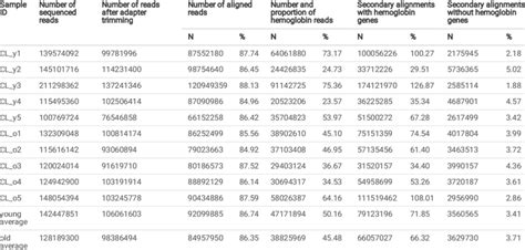 sequencing and alignment statistics of the 10 samples download