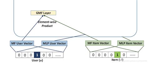 Neural Collaborative Filtering（ncf） 代码实战（keras）ncf推荐算法实战 Csdn博客