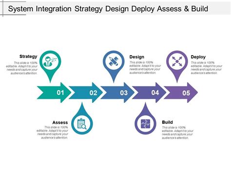 System Integration Strategy Design Deploy Assess And Build Powerpoint