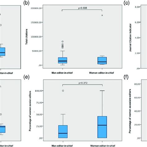 Boxplots Show The Distribution Of Values Between Computer Science