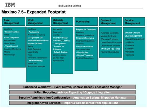 Ppt Ibm Maximo Asset Management 75 Powerpoint Presentation Free Download Id555661