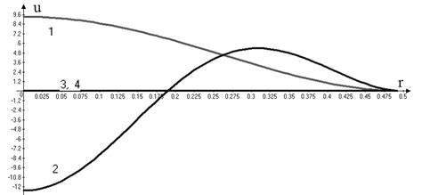 Axisymmetric Modes M1234 Of Conical Shell With Elastic Bottom