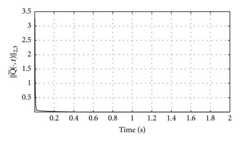 Temporal Evolution Of The Norm Q~⋅t23 Download Scientific Diagram