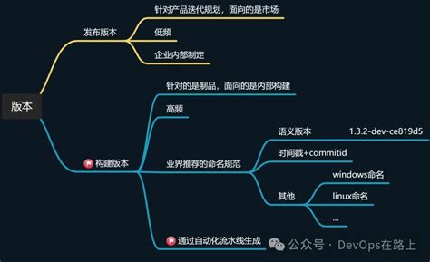 发布版本？构建版本？聊聊持续交付中的版本号的设计和管理 腾讯云开发者社区 腾讯云