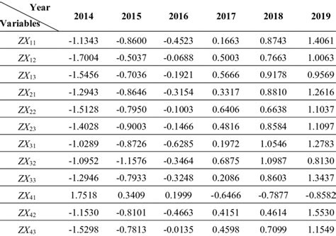 Standardized Values Of Index From 2014 To 2019 Download Scientific
