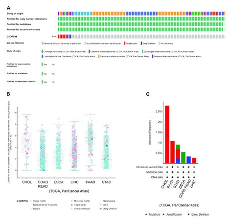 C5orf46 Genomic Alterations In Gi Tumors Analyzed By The Cbioportal