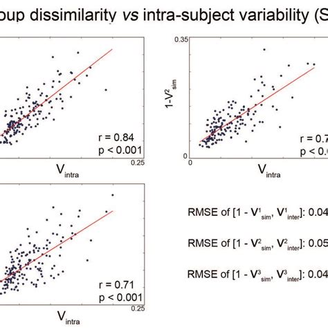 Normalized Functional And Structural Inter Subject Variability Maps