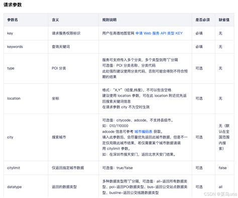 【微信小程序 高德地图api 】键入关键字搜索地址，获取经纬度等高德地图微信小程序api Csdn博客