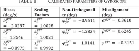 Figure 1 From A Method Of Low Cost Imu Calibration And Alignment Semantic Scholar