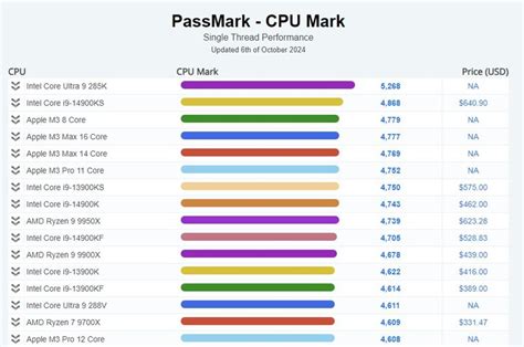Arrow Lake S Core Ultra 9 285k Cpu Takes The Top Spot In Passmarks
