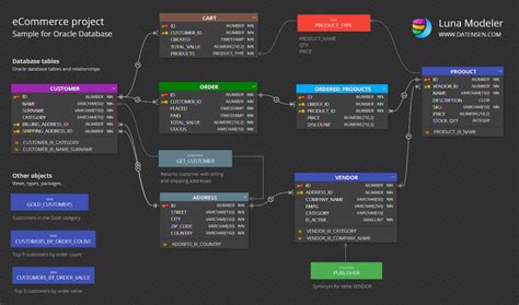 Database Design For Oracle
