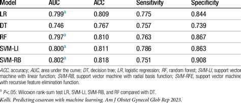 Comparison Of Machine Learning Algorithms With Variables Selected By Download Scientific