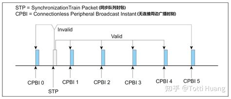 经典蓝牙 BR EDR 控制器状态 五 同步扫描与同步队列 知乎