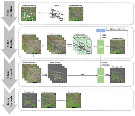 Remote Sensing Free Full Text A Lightweight Machine Learning Method For Cloud Removal In