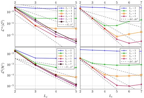 3 L ∞ L 2 And L 2 H 1 Errors Of Bdf 3 Discretization For K Q Download Scientific